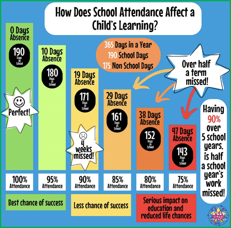 Attendance | Park Spring Primary School